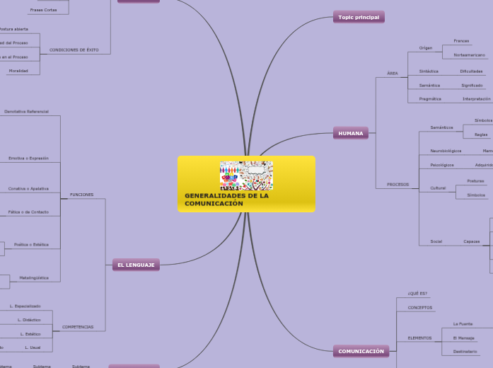 LA COMUNICACION - Mind Map